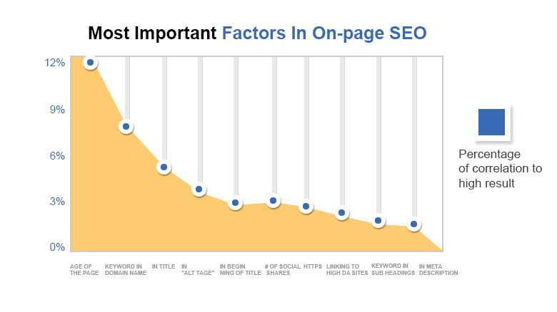 Top 10 On-Page SEO Techniques For Higher Ranking | Incrementors