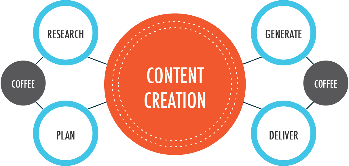 Step-by-Step Content Creation Guide [Writing To Publishing Content ...