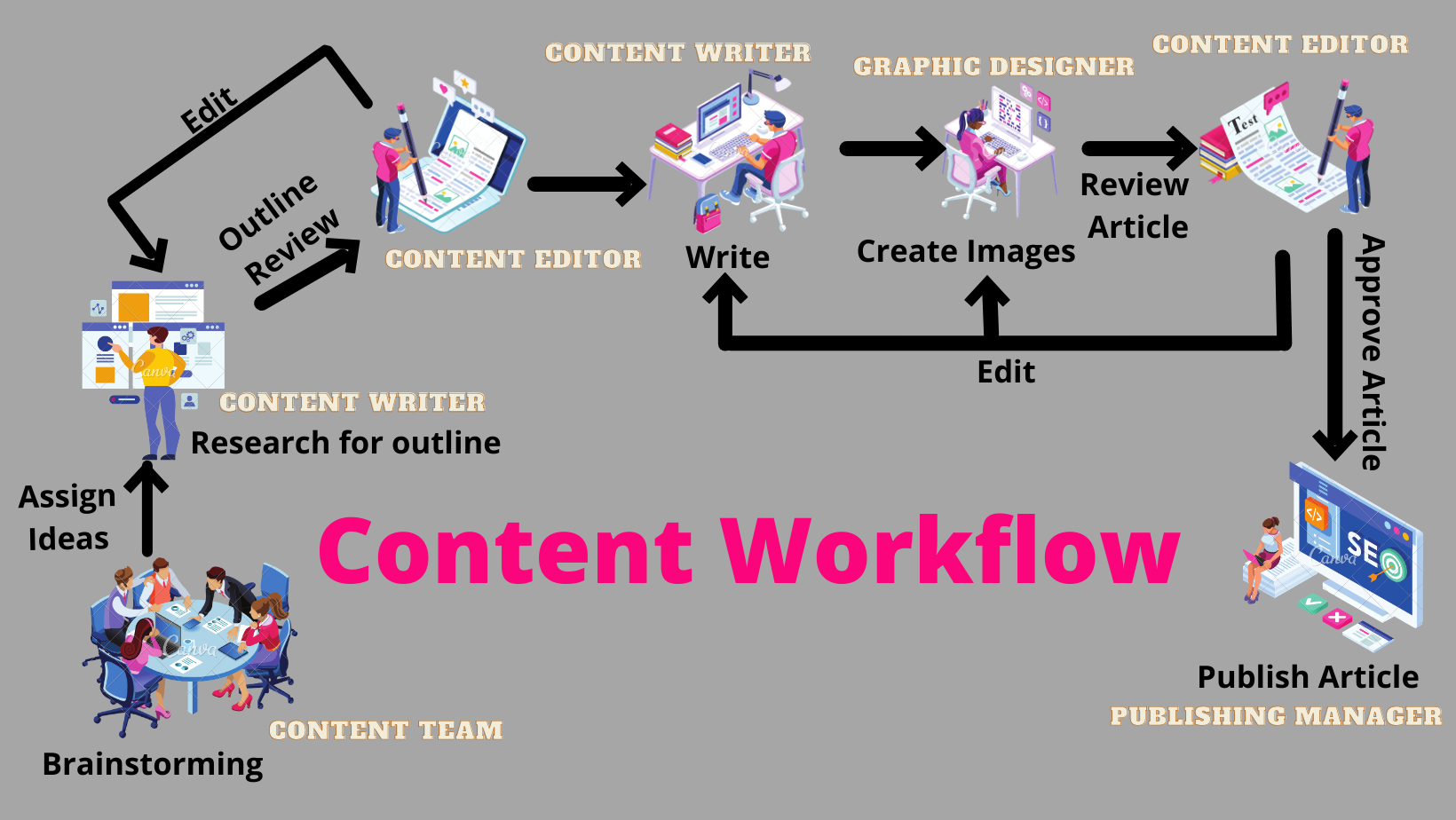 Step-by-Step Content Creation Guide [Writing To Publishing Content ...