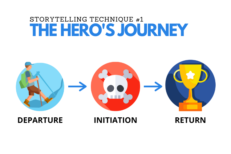 Storytelling In Content Marketing- Everything You Need To Know To ...