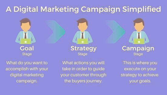 11 Essential Steps For Creating And Planning A Digital Marketing ...
