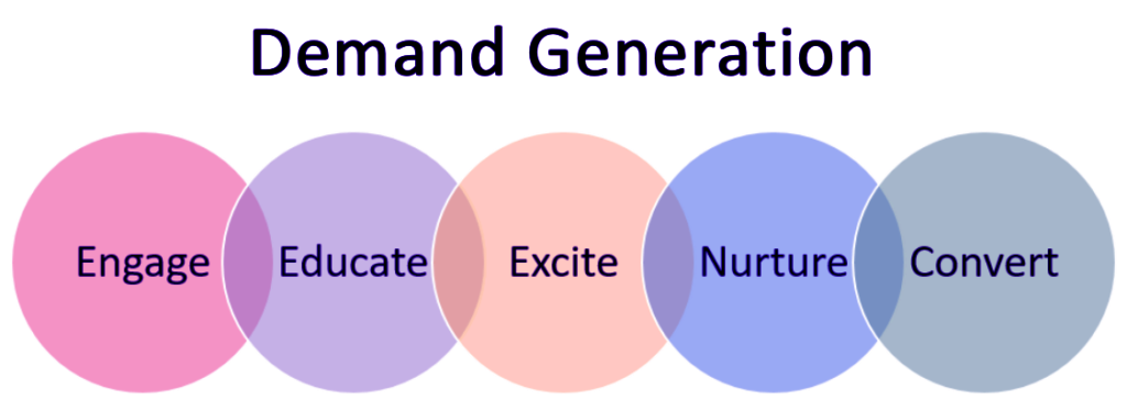 Demand Generation Marketing Strategies To Boost Sales | Incrementors
