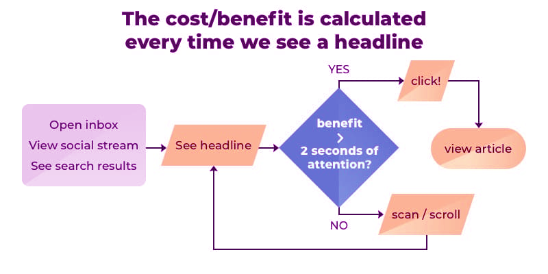 How To Improve Your Organic Click Through Rate | Incrementors