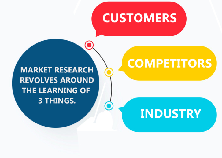 How To Conduct Market Research For Business Development | Incrementors