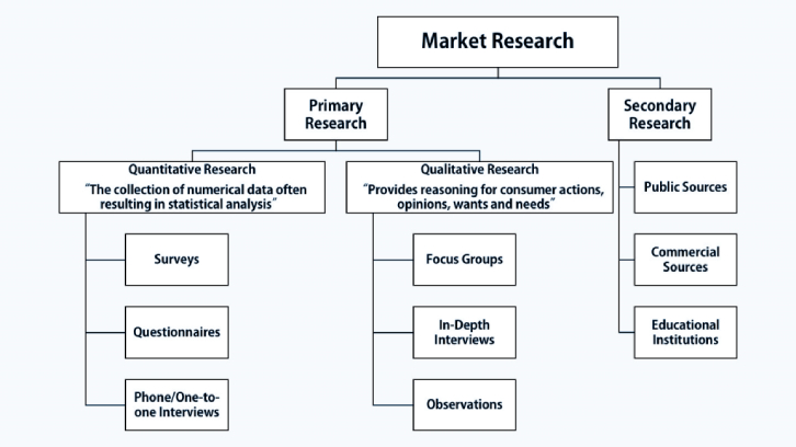 How To Conduct Market Research For Business Development | Incrementors