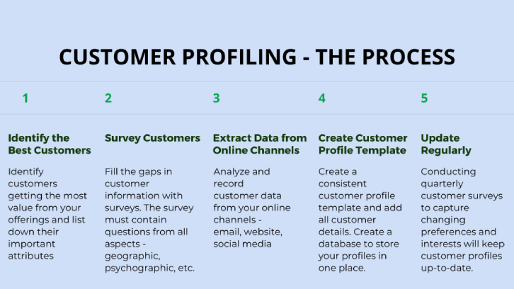 Understand Customer Profiling Before You Regret | Incrementors