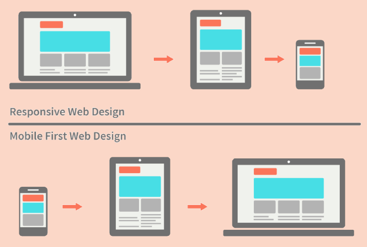 An Introduction To Mobile SEO Best Practices | Incrementors
