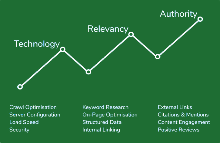 How To Become An SEO Expert In Some Simple Steps | Incrementors