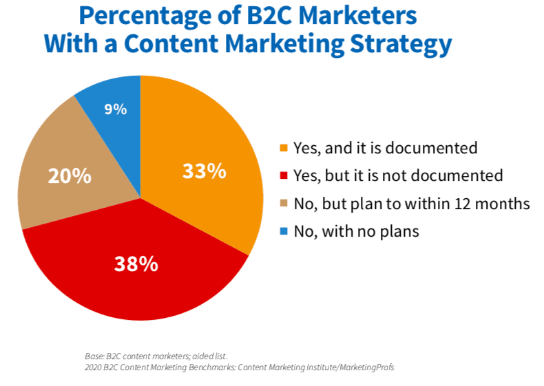 The Ultimate List Of Content Marketing Statistics | Incrementors