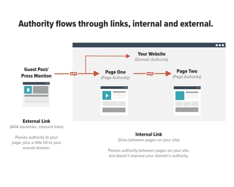 Interlinking For SEO: Everything You Need To Know About It | Incrementors