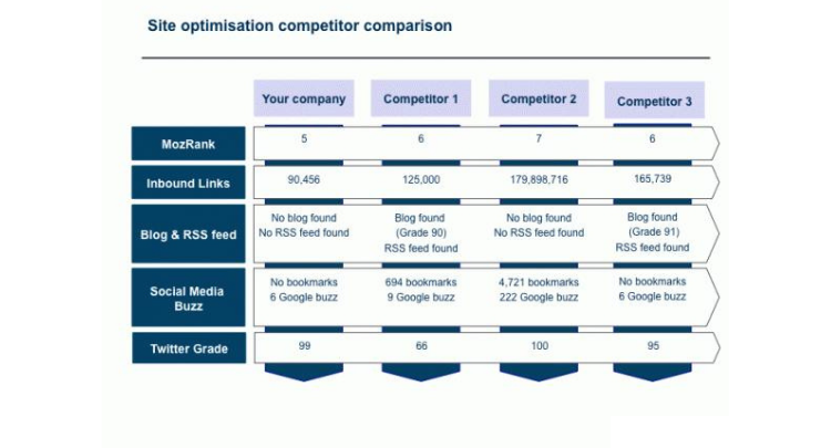 How To Do Competitor Analysis In SEO | Incrementors