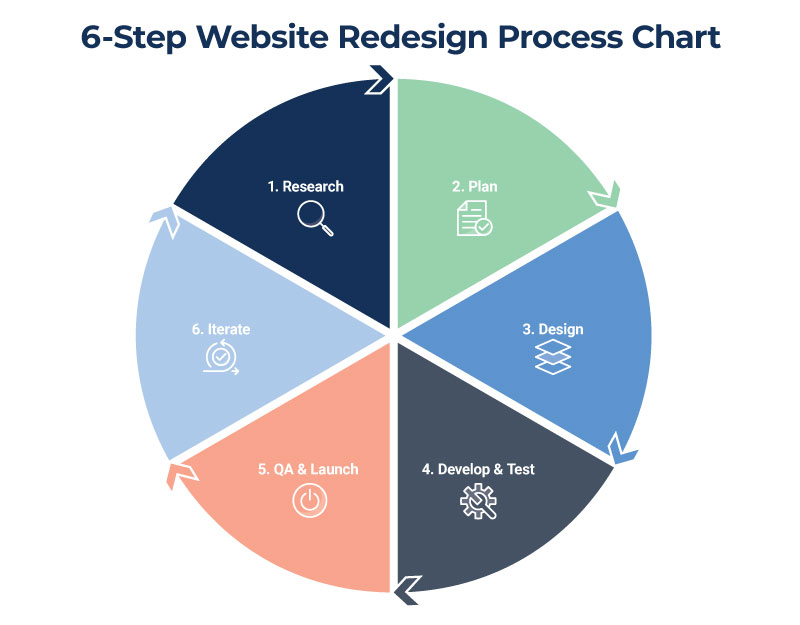 Website Redesign Seo: How To Do It Perfectly | Incrementors