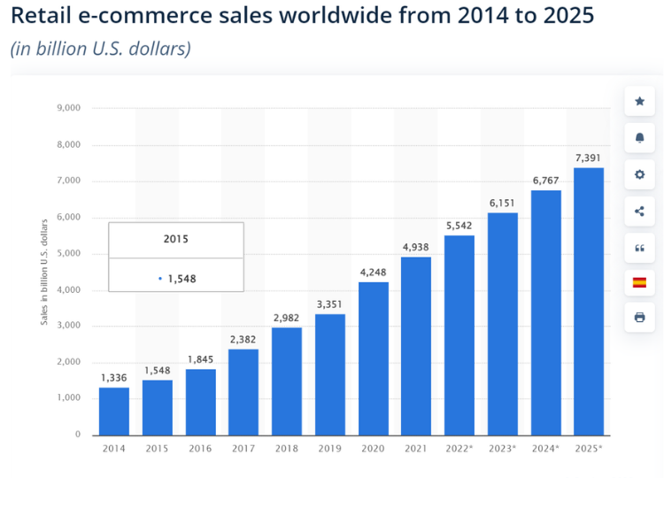 The Latest ECommerce Statistics And Figures You Must Know | Incrementors