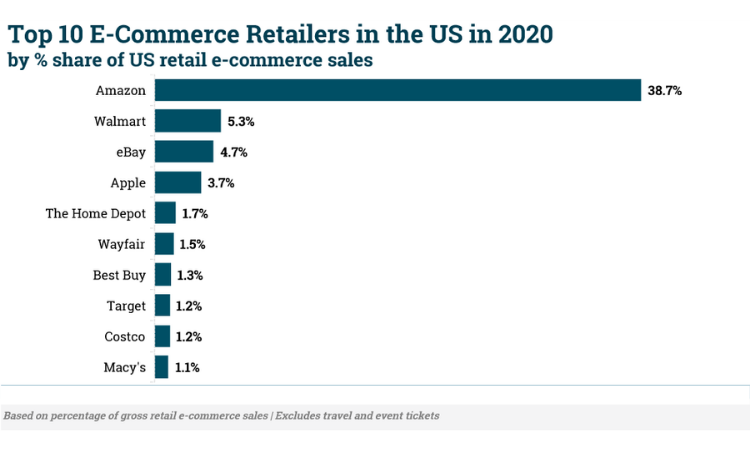 The Latest ECommerce Statistics And Figures You Must Know | Incrementors
