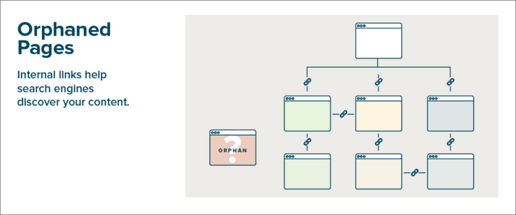 Orphan Page: How Does It Affect SEO? | Incrementors