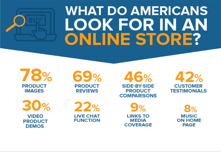 The Latest ECommerce Statistics And Figures You Must Know | Incrementors