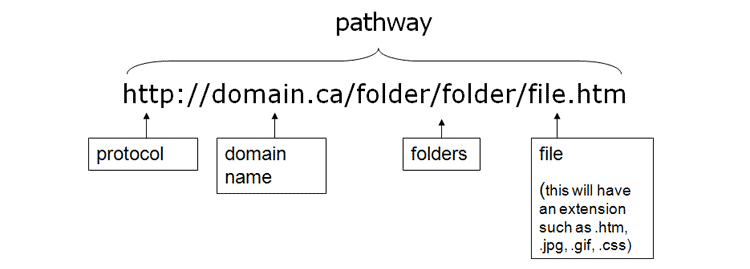 How To Create An SEO-Friendly URL | Incrementors