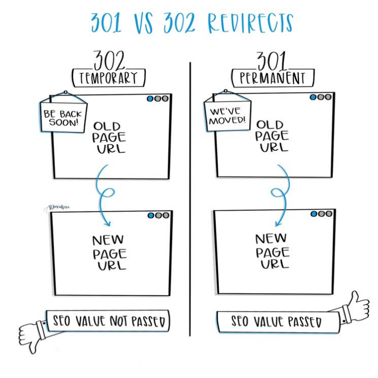 A Definitive Guide To 302 Redirect SEO | Incrementors