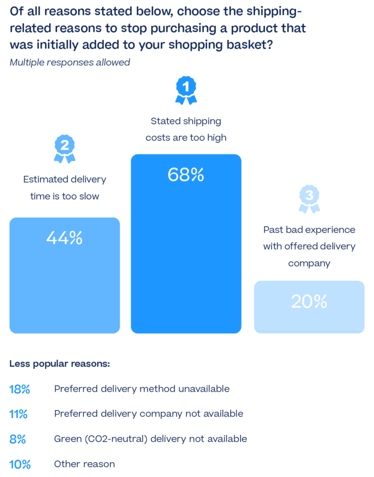 The Latest ECommerce Statistics And Figures You Must Know | Incrementors