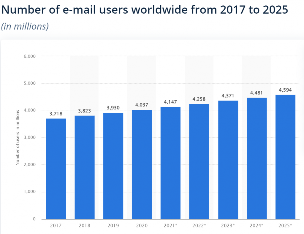 The Latest ECommerce Statistics And Figures You Must Know | Incrementors