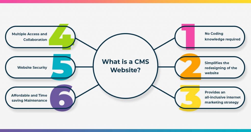 10 Best CMS(Content Management System) For SEO | Incrementors 10 Best CMS(Content Management System) For SEO | Incrementors