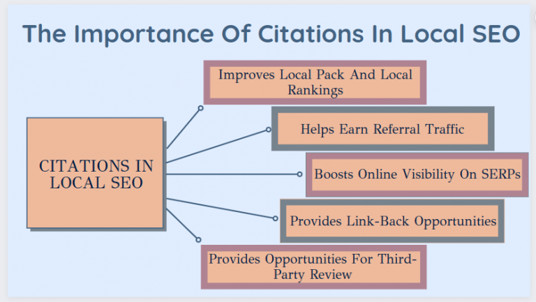 A Complete Guide To Local Citation Building | Incrementors