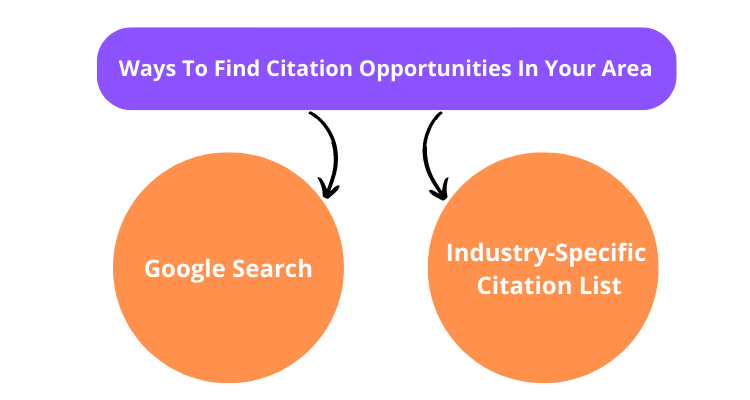 A Complete Guide To Local Citation Building | Incrementors