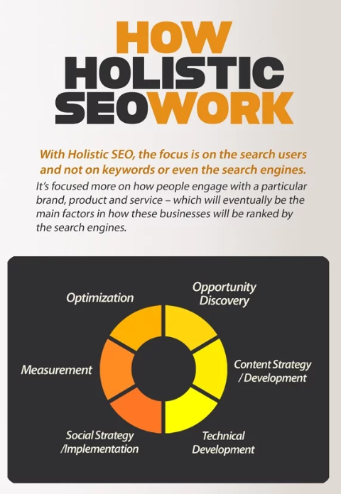 Holistic SEO: How To Improve Your Website | Incrementors
