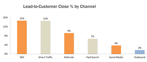50+ Important SEO Statistics For 2024