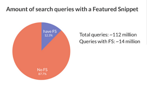 50+ Important SEO Statistics For 2024