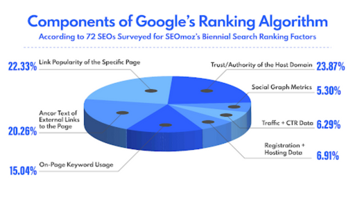 Ways To Do SEO To Rank On The Local-3 Pack? | Incrementors