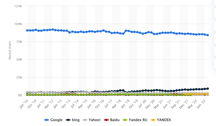 50+ Important SEO Statistics For 2024
