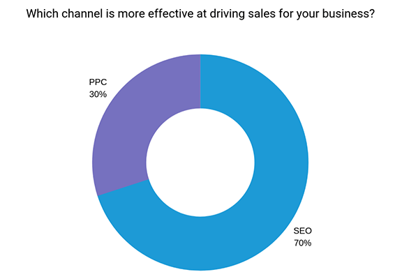 50+ Important SEO Statistics For 2024