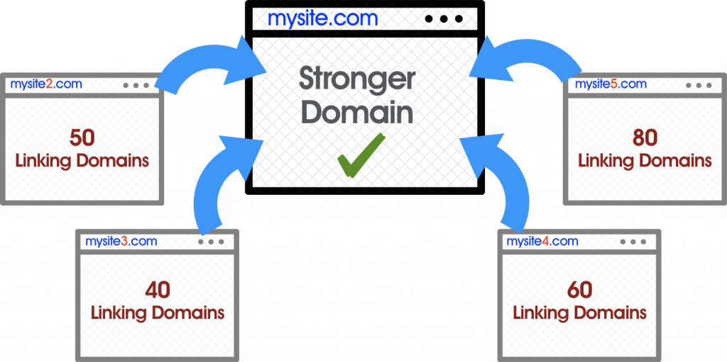 How To Build A Multiple Domain SEO Strategy? | Incrementors