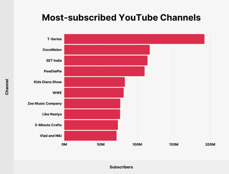 YouTube Facts: Stats, Demographics & Everything You Need To Know