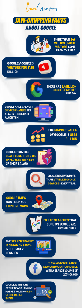 50+ Jaw-Dropping Facts About Google