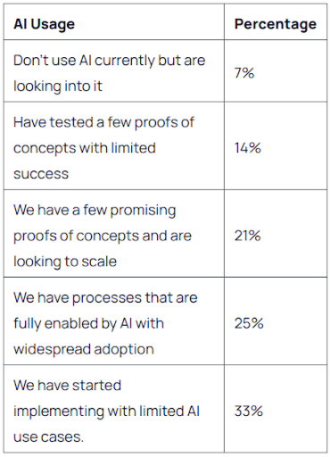2024's Must-Know Artificial Intelligence Stats